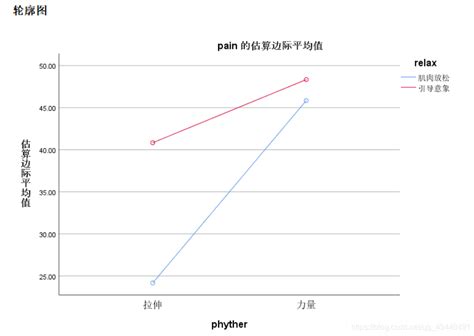 Spss学习笔记 二维组间方差分析levene鈥檚 Test Of Equality Of Error Variances Csdn博客
