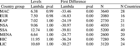 Panel Unit Root Test Under Cross Sectional Dependence Download