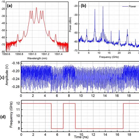 A The Spectra Of The Polarization Multiplexed Signal Output By The Download Scientific