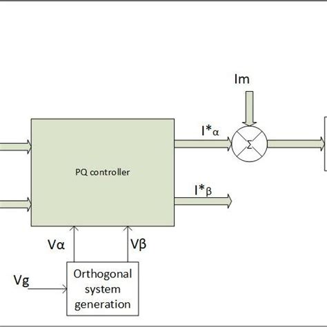 1 The Principle Of Active And Reactive Power Variation Control System Download Scientific