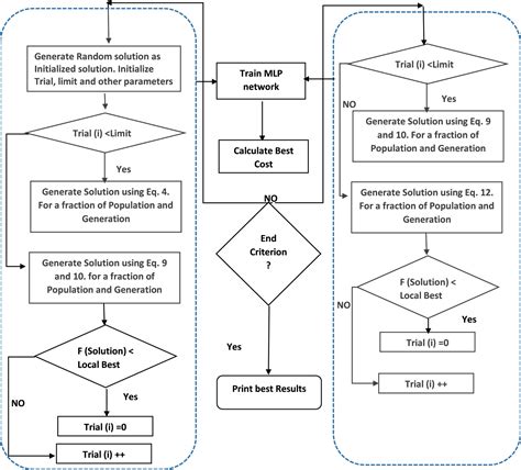 Training Of Feedforward Neural Networks For Data Classification Using