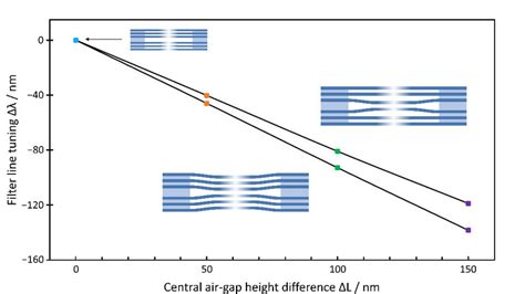 Electrostatic Mems Tuning Of Inp Multiple Air Gap Filters With Two Download Scientific Diagram