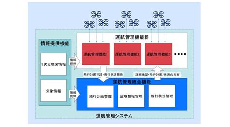 Nedo・nec・nttデータ・日立など、同一空域・複数事業者のドローン運航管理システムとの相互接続試験の環境を構築 Iot News