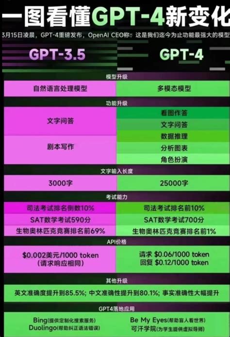 Chatgpt35和40哪个好？chatgpt40和chatgpt35的区别 芝麻科技讯