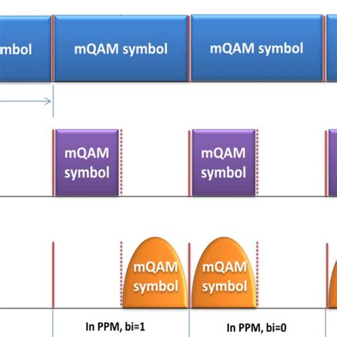 Signal Structure Of A Ppm Rz Mqam Modulation Scheme Download Scientific Diagram