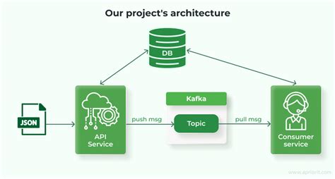 Load Testing For Golang Microservices Strategies Apriorit