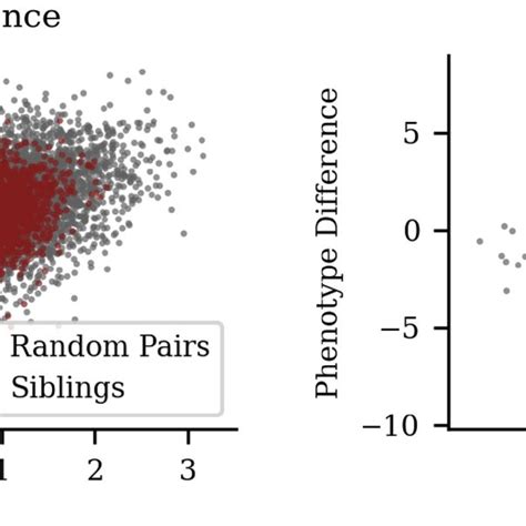 Reduced But Still Significant Variation Among Siblings Relative To