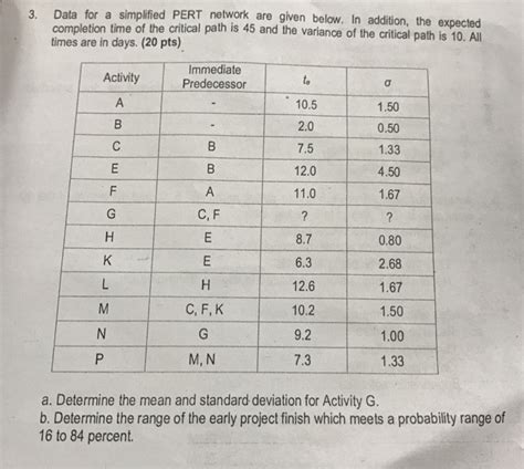 solved data for a simplified pert network are given below