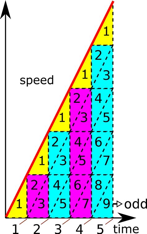 Download Speed Time Graph Visualization