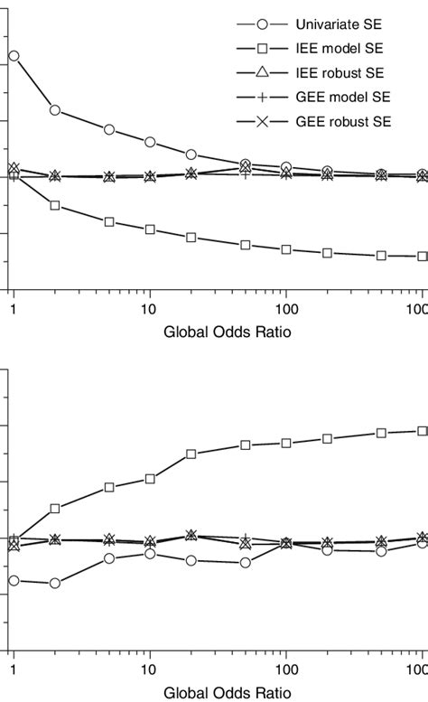 Ratio Of Standard Errors Upper Panel And Ratio Of Wald Test Lower