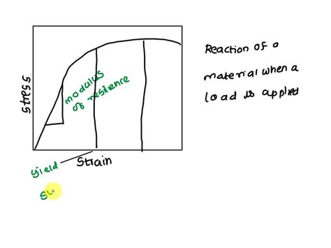 Solved For The Stress Strain Curve Shown Below Match The Labels To