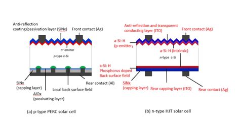 Do You Know Heterojunction Technology HJT Solar Panels