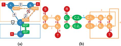 Figure 1 From Detecting Network Load Violations For Distributed Control Planes Semantic Scholar