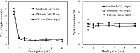 influence of batch size and blender type on mgst mixing of product b