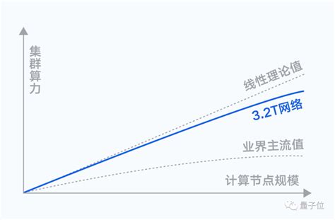 鹅厂发布大模型计算集群！算力提升3倍，4天训完万亿规模大模型 量子位