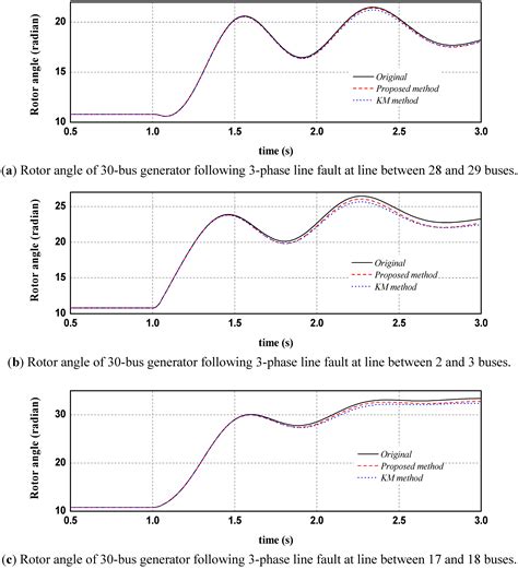 Coherency Identification Of Generators Using A Pam Algorithm For