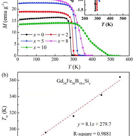 Isothermal Magnetization Curves Of Gd 54 Fe 36 B 10−x Si X Amorphous