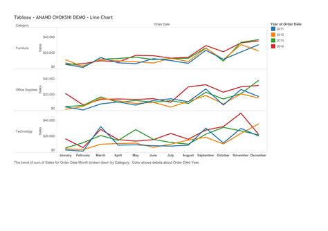 Tableau Anand Chokshi Demo Line Chart Ppt