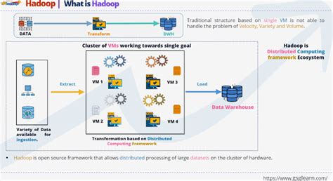 Databricks Day 1 Hadoop For Big Data Shwetank Singh Posted On The Topic Linkedin