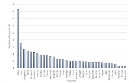 Figure E Proportion Of Respondents Per Province In Kap Survey Download Scientific Diagram