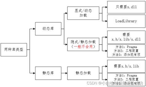 动态 静态库的动态加载和静态加载 windows环境 windows 动态库分类加载 csdn博客