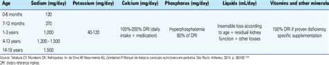 Recommendations For Micronutrients And Liquids Download Scientific