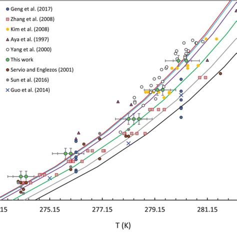 Predicted And Experimental Co 2 Solubility In Aqueous Sodium Chloride