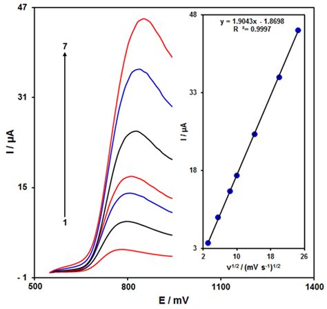nanomaterials free full text electrochemical sensor based on
