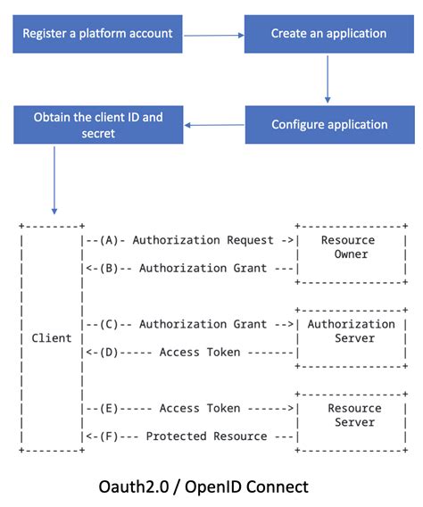 The Most Suitable Identity Authentication Technology For Agents Comparing Openid Connect Api