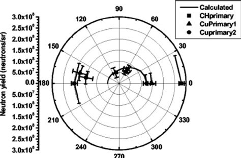 measured and simulated neutron angular distributions solid line