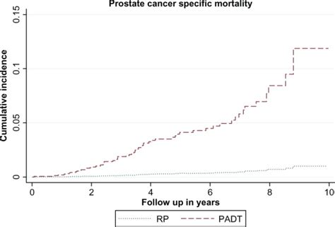 The Cumulative Incidence Curve Of Prostate Cancer Specific Mortality