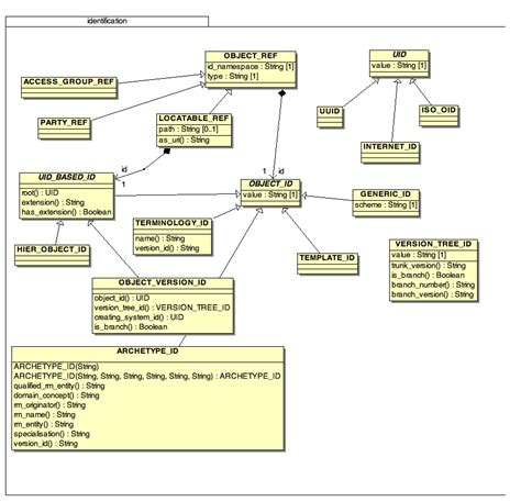 Openehr 101 Draft Documentation
