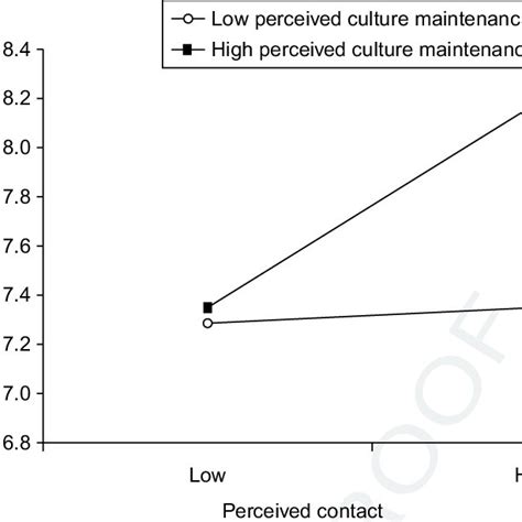 2 F0010 Predicting Preference For Integration From Perceived Outgroup