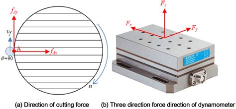 Cutting Force And Dynamometer Direction A Direction Of Cutting Force