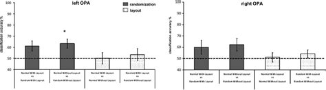 Mvpa Results Classification Accuracy Presented In Percentage Of