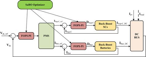 Block Diagram Of The Proposed Dc Bus Control Strategy Download