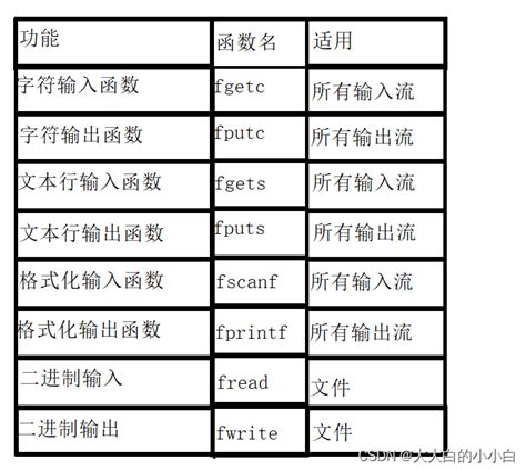 c语言文件操作详细解析 代码演示，图文讲解 c语言解析文件 csdn博客