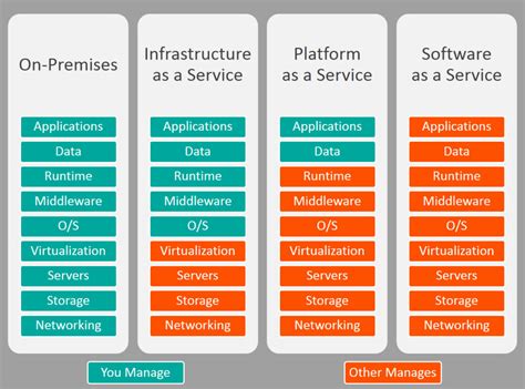 What Is Xaas Iaas Vs Saas Vs Paas Whats The Difference Examples My