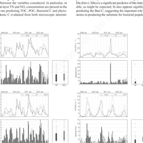 Gp And Mlr Based Forecast Absolute Error Bar Chart And Mean Absolute Download Scientific