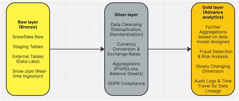 Building An Elt Pipeline Using Spark Streaming And Databricks For Iot Sensor Data By Hamza