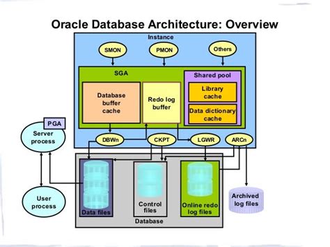 Oracle Architecture Diagram