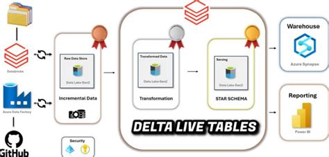 Dataengineering Azure Databricks Etl Bigdata Pyspark Cloudcomputing Dharani Puppala