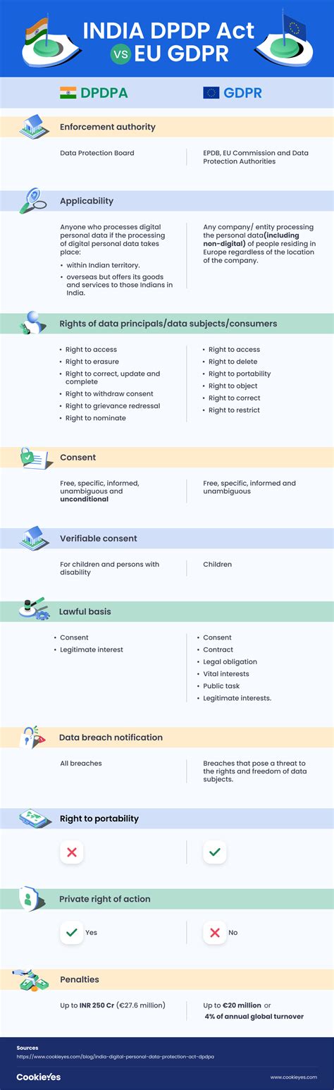 India Digital Personal Data Protection Act Dpdpa 2025 Updated Guide Cookieyes