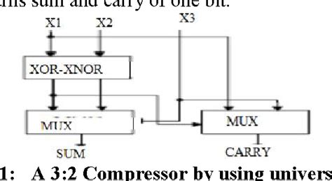 Figure 1 From An Efficient High Speed Wallace Tree Multiplier