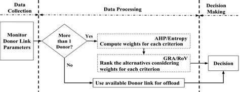 Madm‐based Donor Link Selection Model For Controller Block Download