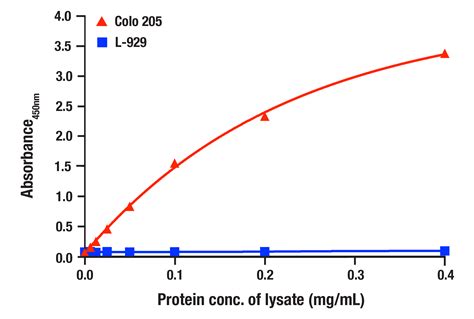Total Rip3 Matched Antibody Pair Cell Signaling Technology