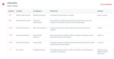 Kubernetes Security