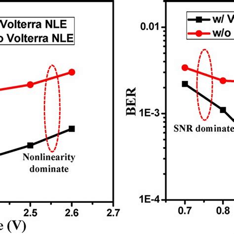 Ber Of The Red Chip Versus A Bias Voltage And B Input Signal Vpp