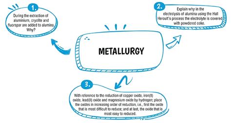 Metallurgy Important Questions For ICSE Class 10 Chemistry Chapter 7