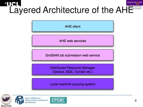 Ppt Overview Of The Application Hosting Environment Powerpoint Presentation Id3421199